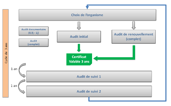Le processus de certification - ISO 9001 facile